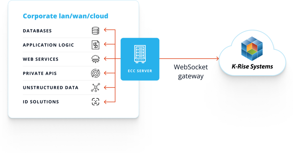 Low Code Platform | Mobile | Workflow | Headless | e-Commerce